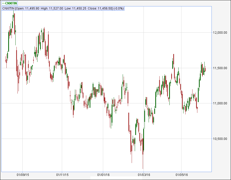 Nifty IT Outlook for the Week (May 09, 2016 – May 13, 2016) - Equitypandit
