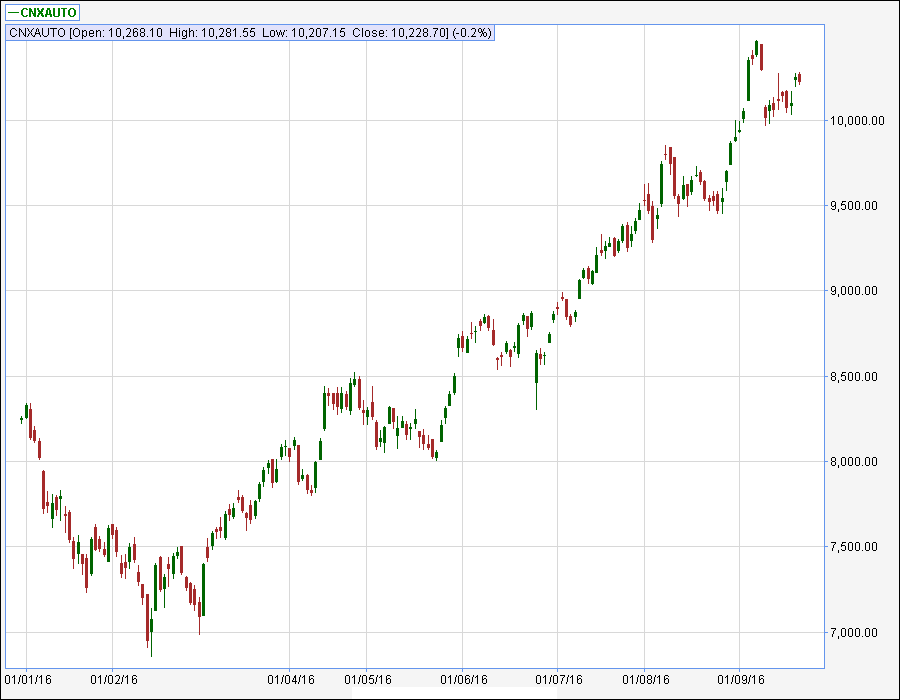 Nifty Auto Outlook for the Week (September 26, 2016 – September 30 ...