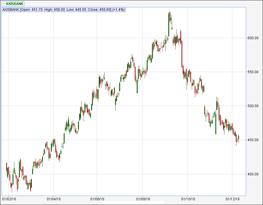 Axis Bank Outlook for the Week (December 12, 2016 – December 16, 2016 ...