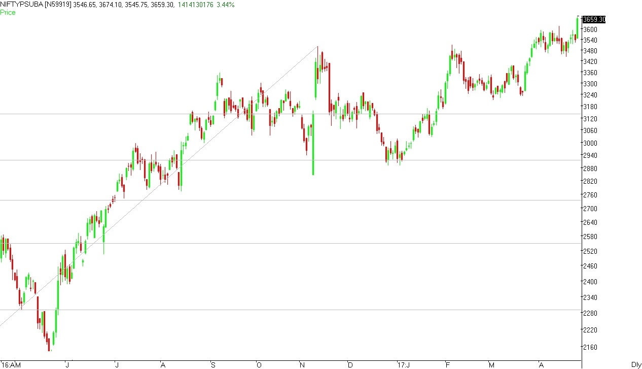 Nifty PSU Bank Outlook for the Week (May 02, 2017 – May 05, 2017 ...