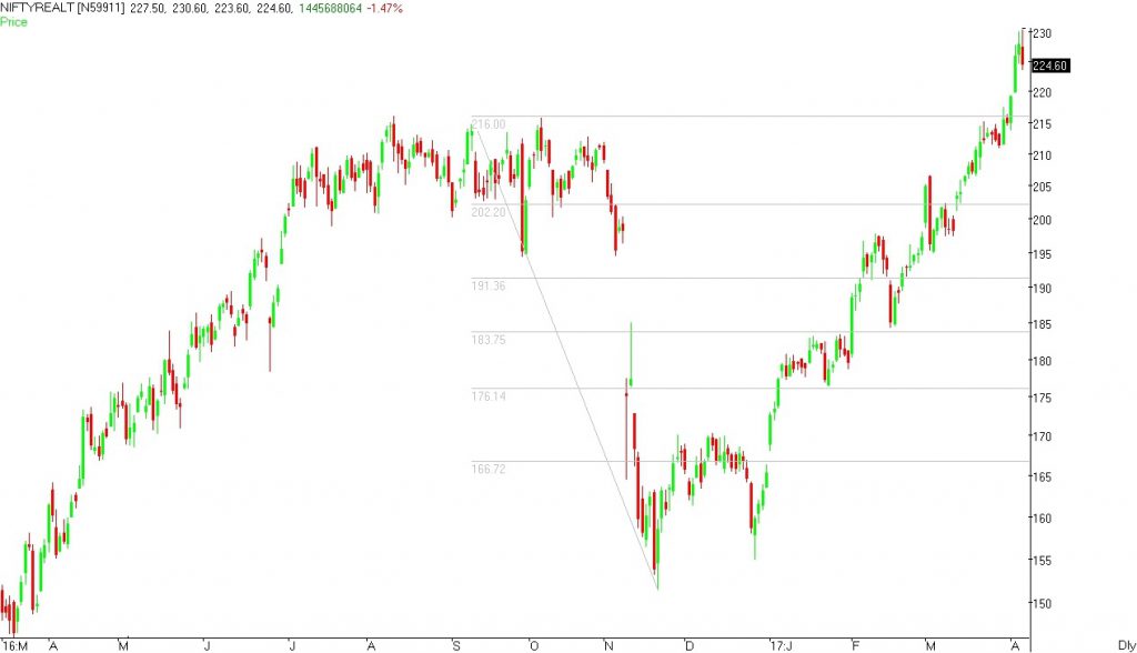 Nifty Realty Outlook for the Week (April 10, 2017 – April 13, 2017 ...