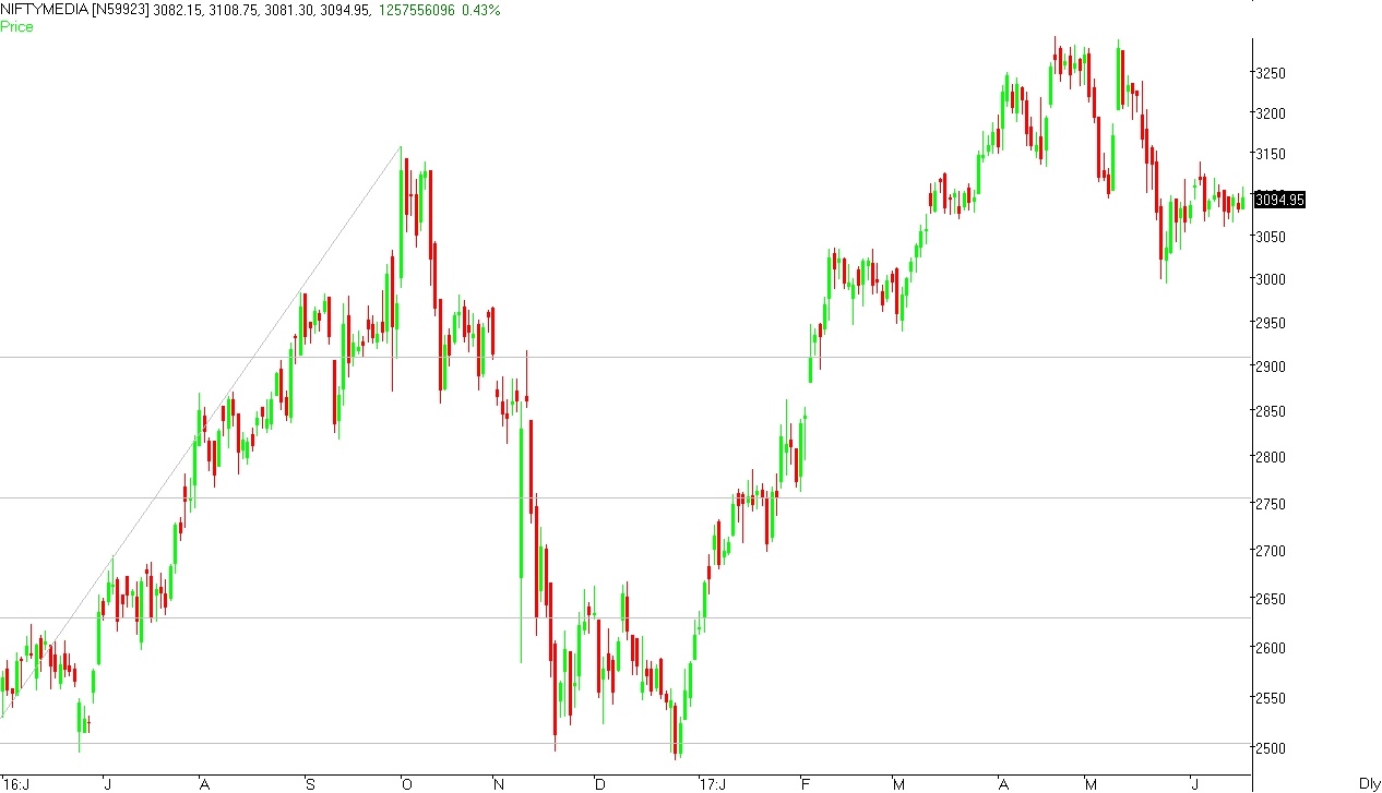 Nifty Media Outlook for the Week (June 19, 2017 – June 23, 2017 ...