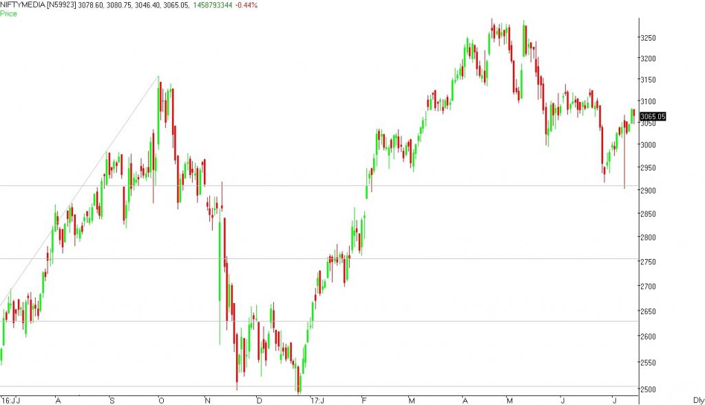 Nifty Media Outlook for the Week (July 17, 2017 – July 21, 2017 ...