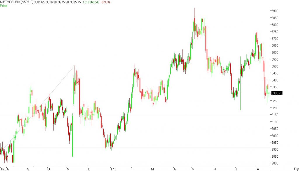 Nifty PSU Bank Outlook for the Week (Aug 21, 2017 – Aug 25, 2017 ...