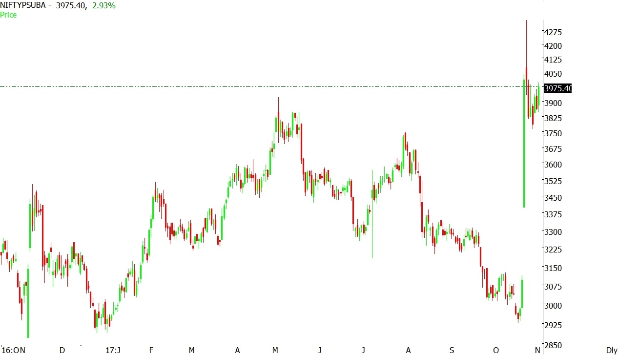 Nifty PSU Bank Outlook for the Week (Nov 06, 2017 – Nov 10, 2017 ...