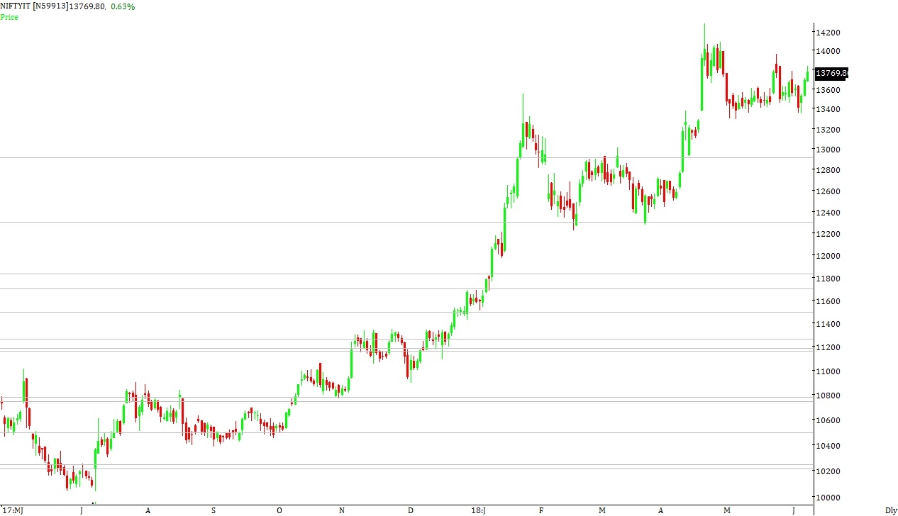 Nifty IT Outlook for the Week (June 11, 2018 – June 15, 2018 ...