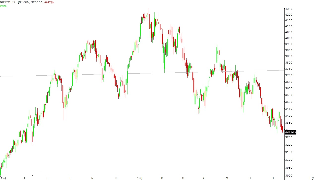 Nifty Metal Outlook for the Week (July 16, 2018 – July 20, 2018 ...