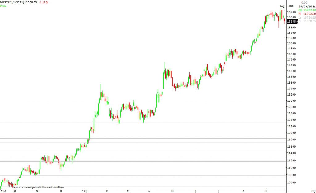 Nifty IT Outlook for the Week (Oct 01, 2018 – Oct 05, 2018) - Equitypandit