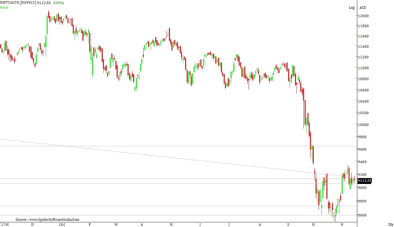 Nifty Auto Outlook for the Week (Nov 19, 2018 – Nov 23, 2018 ...