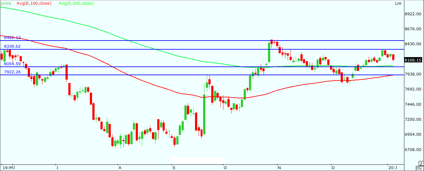 Nifty Auto Outlook for the Week (Jan 06, 2020 - Jan 10, 2020 ...