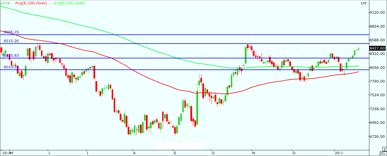 Nifty Auto Outlook for the Week (Jan 20, 2020 - Jan 24, 2020 ...