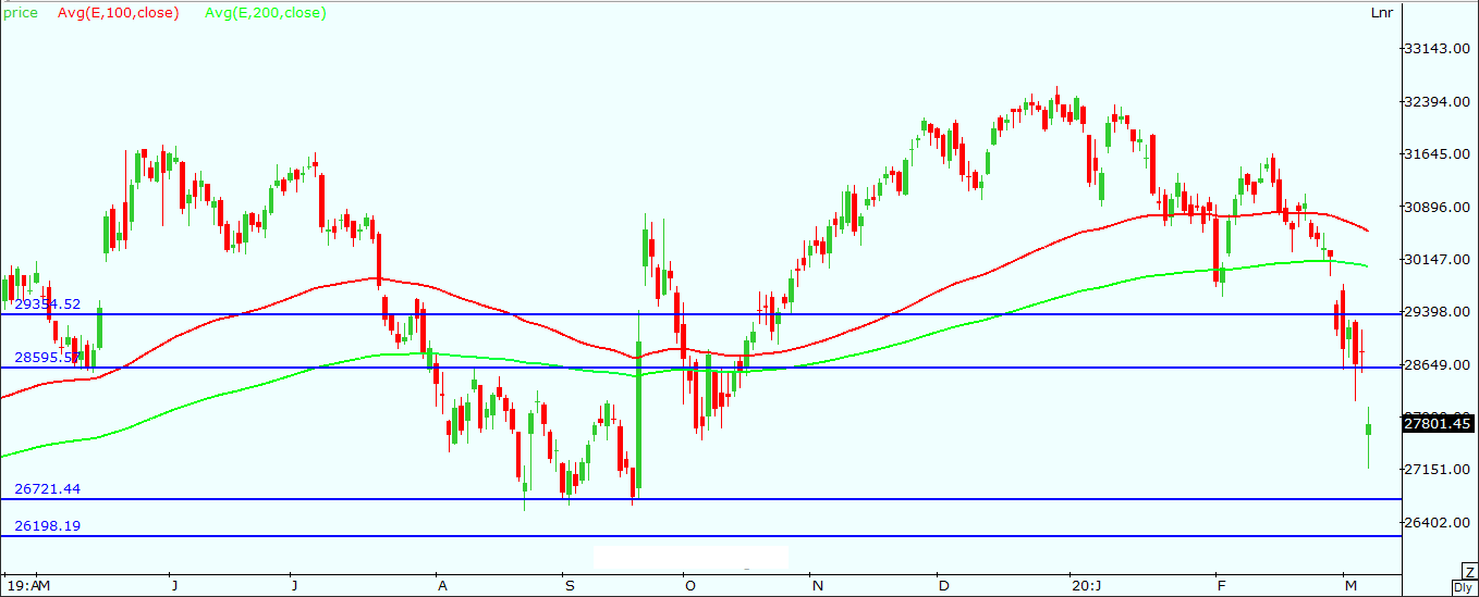 Nifty Bank Outlook for the Week (March 09, 2020 - March 13, 2020 ...