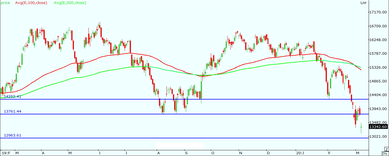 Nifty Energy Outlook for the Week (March 09, 2020 - March 13, 2020 ...
