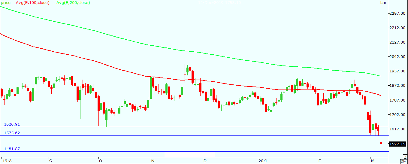 Nifty Media Outlook for the Week (March 09, 2020 - March 13, 2020 ...