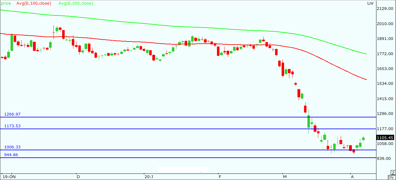 Nifty Media Outlook for the Week (April 13, 2020 - April 17, 2020 ...