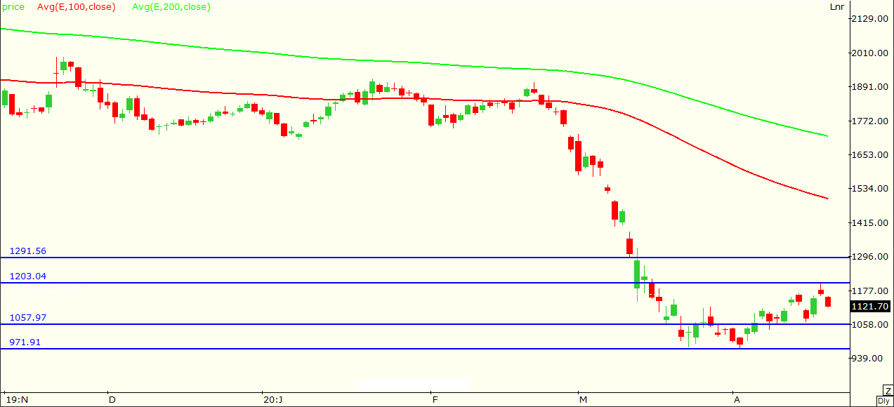 Nifty Media Outlook for the Week (April 27, 2020 - April 30, 2020 ...
