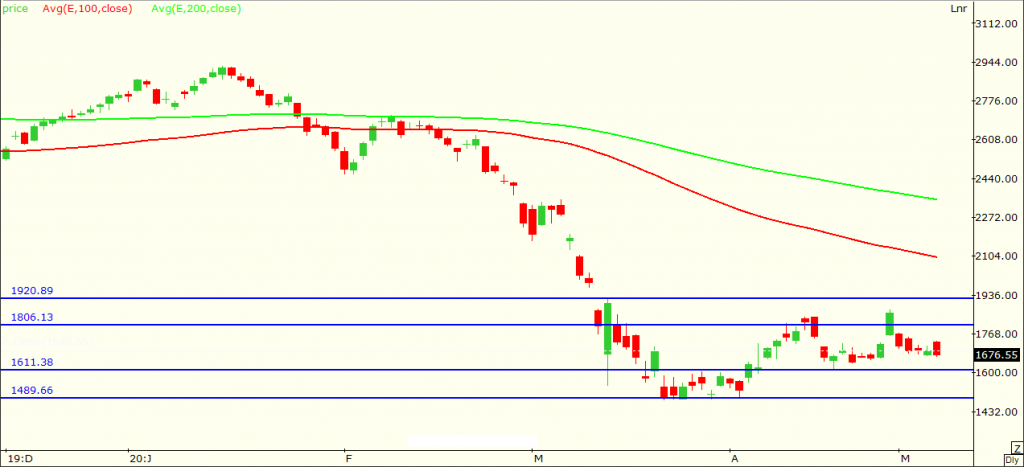 Nifty Metal Outlook for the Week (May 11, 2020 - May 15, 2020 ...