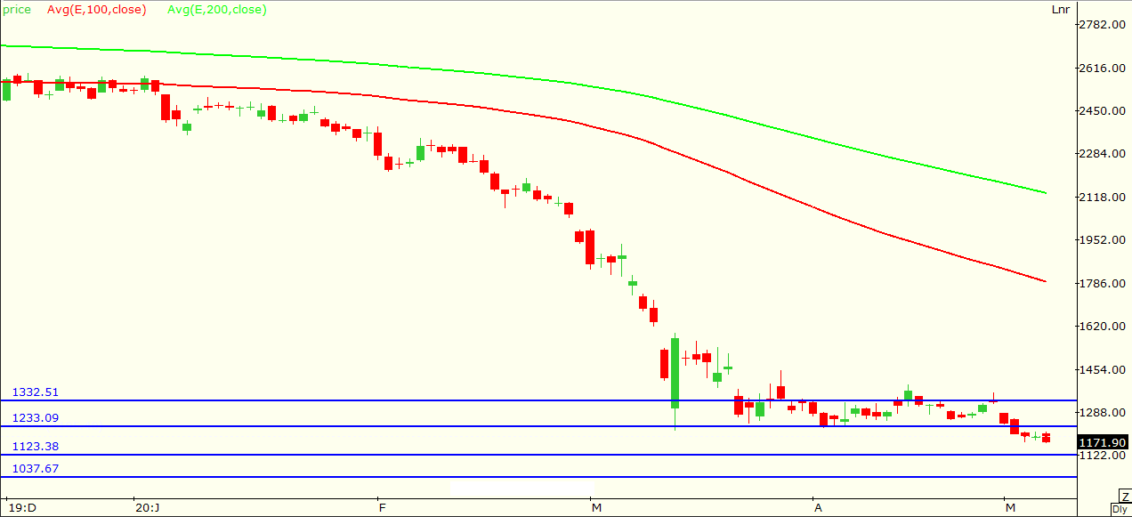 Nifty PSU Bank Outlook for the Week (May 11, 2020 - May 15, 2020 ...