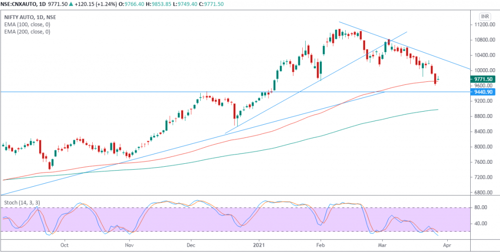 Nifty Auto Outlook for the Week (March 29,2021 - April 02,2021 ...