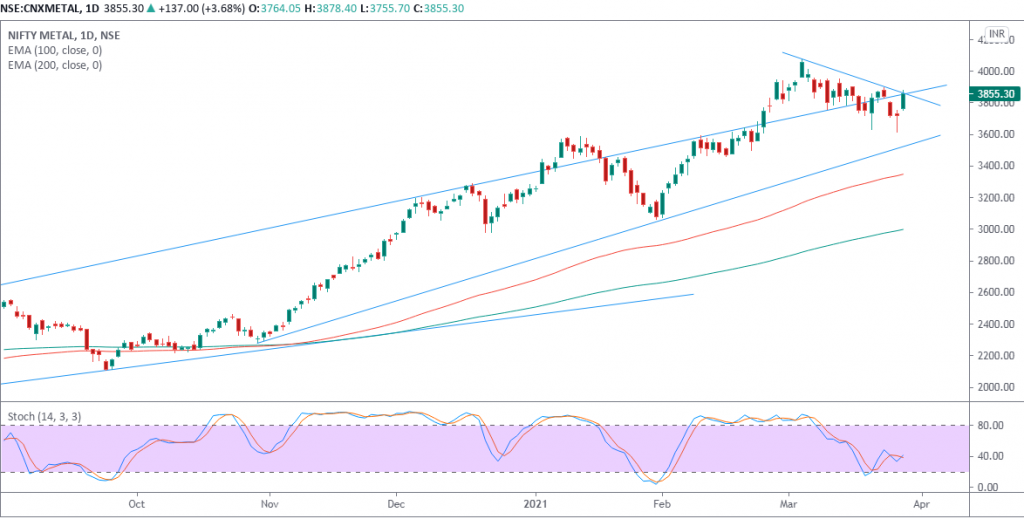 Nifty Metal Outlook for the Week (March 29,2021 - April 02,2021 ...