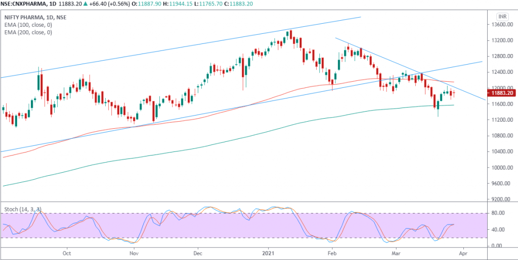 Nifty Pharma Outlook for the Week (March 29,2021 - April 02,2021 ...