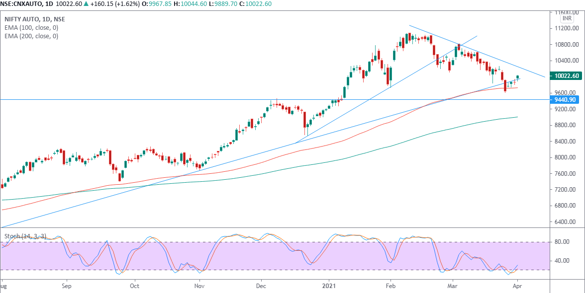 Nifty Auto Outlook for the Week (April 05,2021 - April 09,2021 ...