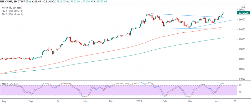 Nifty IT Outlook for the Week (April 12,2021 - April 16,2021 ...