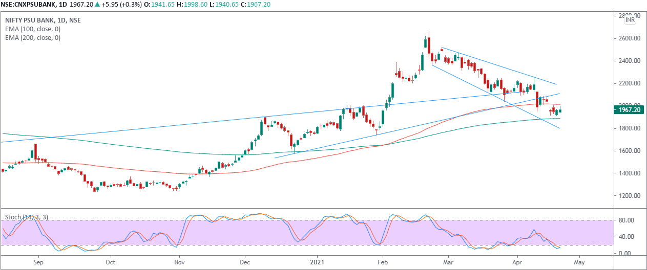 Nifty PSU Bank Outlook for the Week (April 26,2021 - April 30,2021 ...