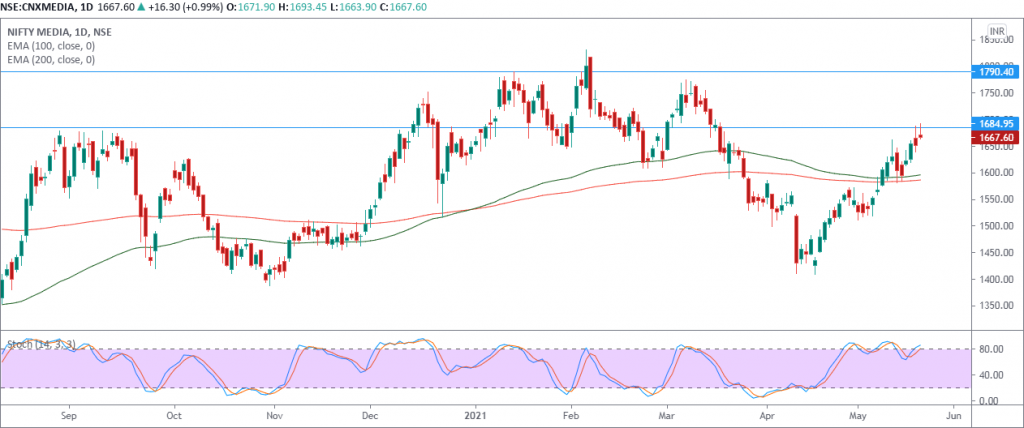 Nifty Media Outlook for the Week (May 24,2021 - May 28,2021) - Equitypandit