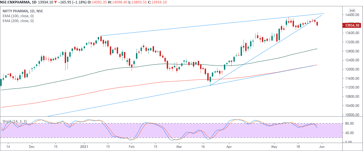 Nifty Pharma Outlook for the Week (May 31,2021 - June 04,2021 ...