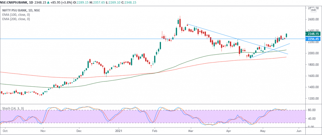 Nifty PSU Bank Outlook for the Week (May 24,2021 - May 28,2021 ...