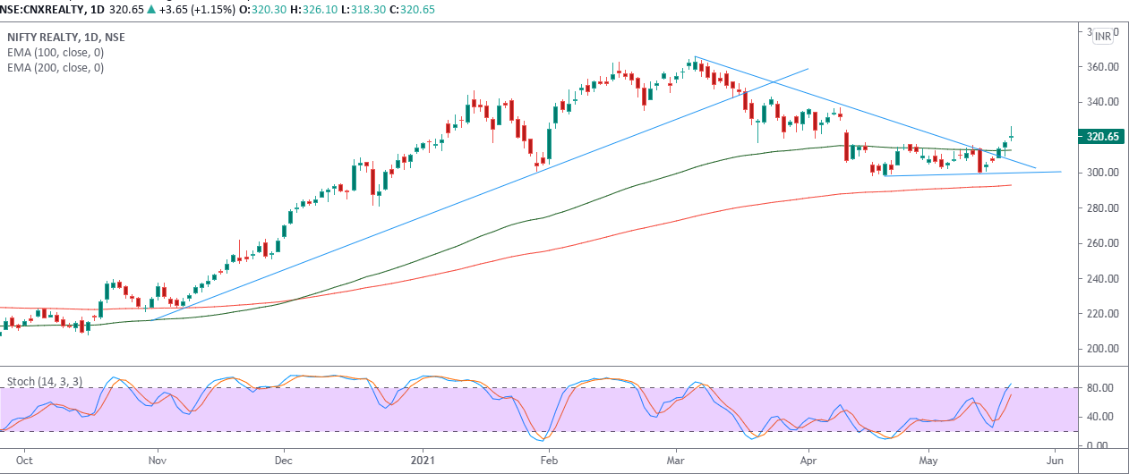 Nifty Realty Outlook for the Week (May 24,2021 - May 28,2021 ...