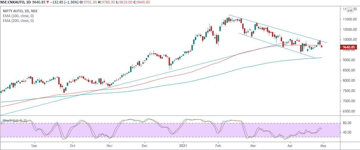 Nifty Auto Outlook for the Week (May 3,2021 - May 7,2021) - Equitypandit