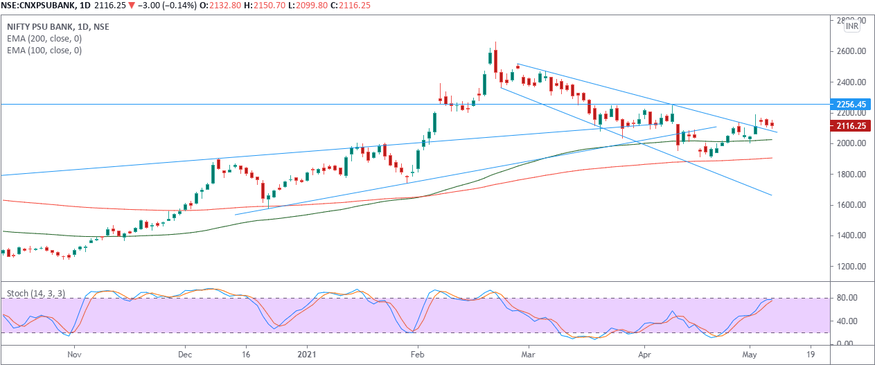 Nifty PSU Bank Outlook for the Week (May 10, 2021 - May 14, 2021 ...