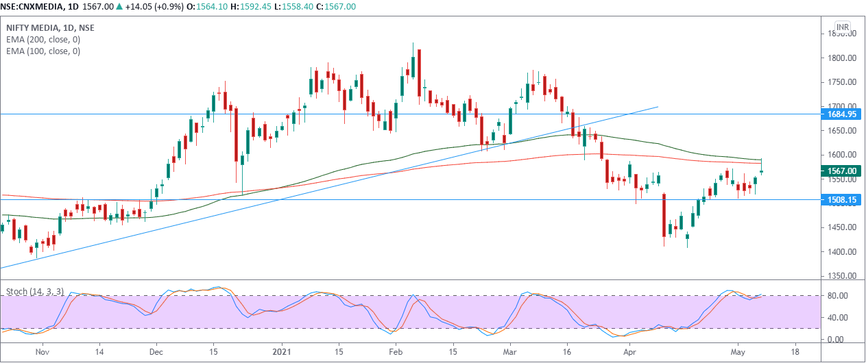 Nifty Media Outlook for the Week (May 10, 2021 - May 14, 2021 ...