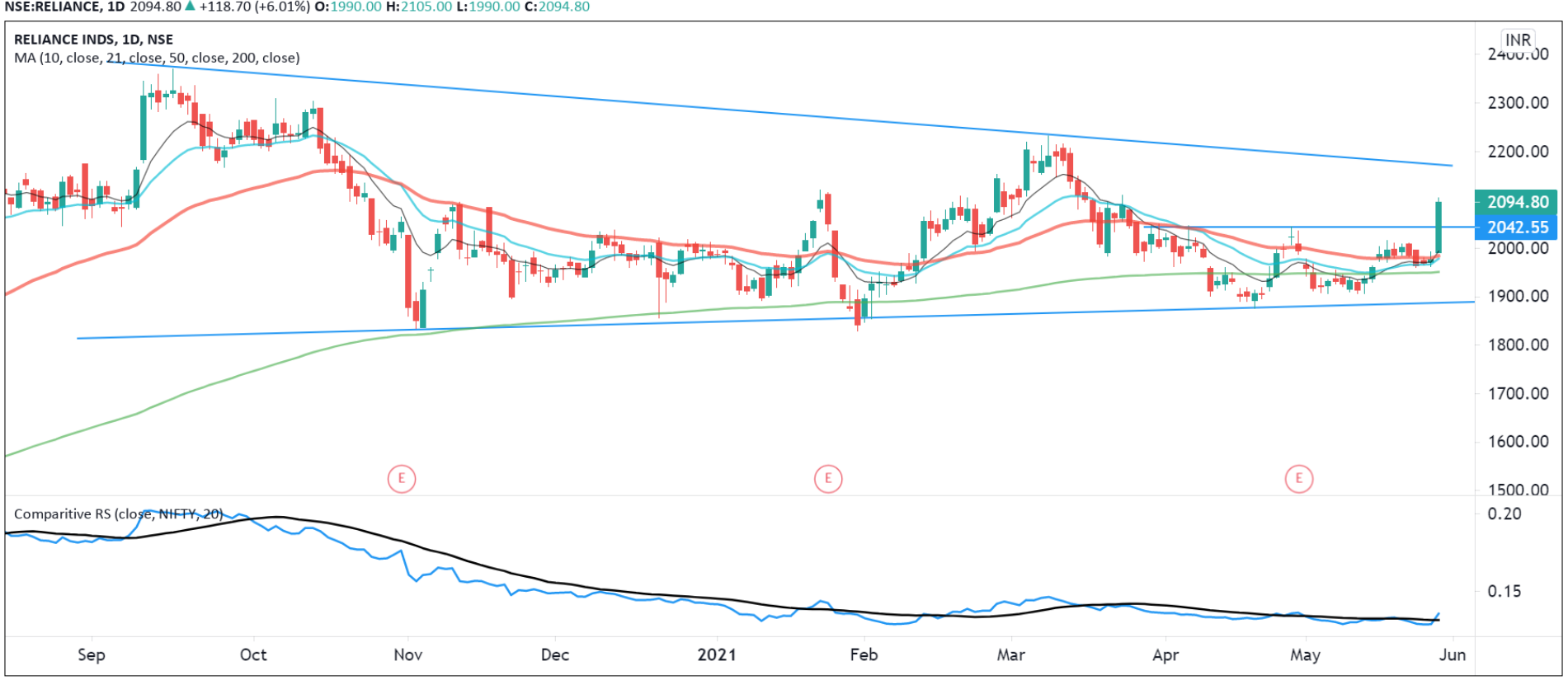 Why Reliance Industries (RIL) surged 6% today? What's the news in stock ...