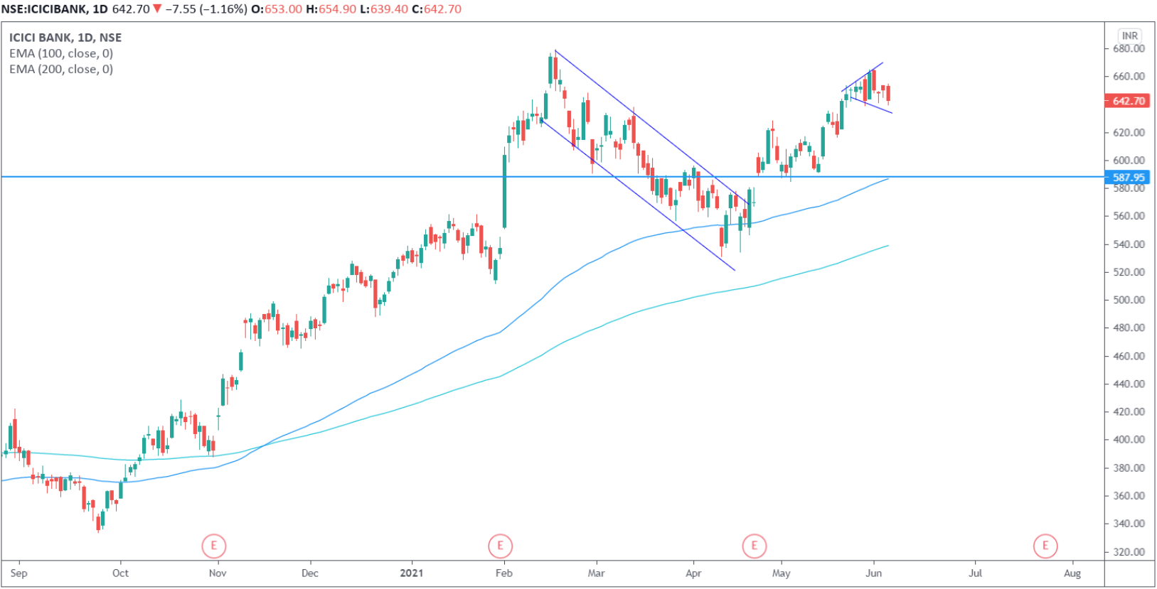 ICICI Bank Outlook for the Week (June 05, 2021 - June 11, 2021 ...