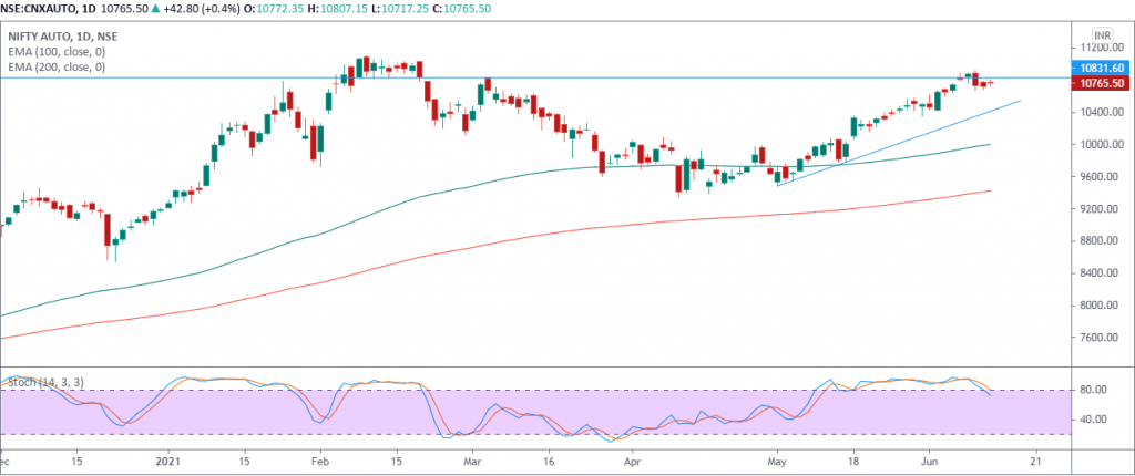 Nifty Auto Outlook for the Week (June 14,2021 - June 18,2021 ...