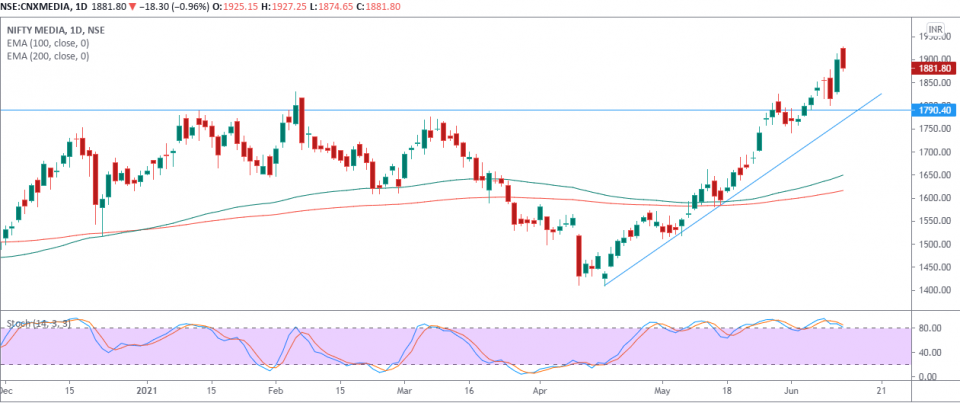 Nifty Media Outlook for the Week (June 14,2021 - June 18,2021 ...