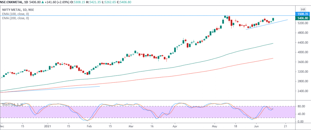 Nifty Metal Outlook for the Week (June 14,2021 - June 18,2021 ...