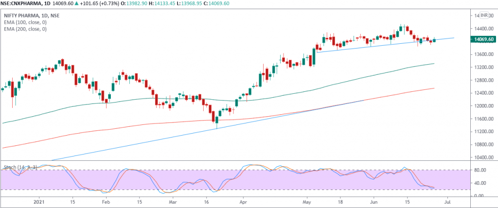 Nifty Pharma Outlook for the Week (June 28,2021 - July 02,2021 ...