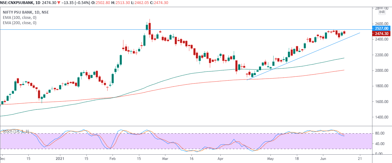 Nifty PSU Bank Outlook for the Week (June 14,2021 - June 18,2021 ...