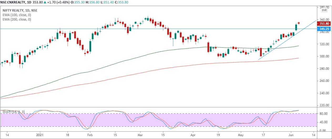 Nifty Realty Outlook for the Week (June 05, 2021 - June 11, 2021 ...