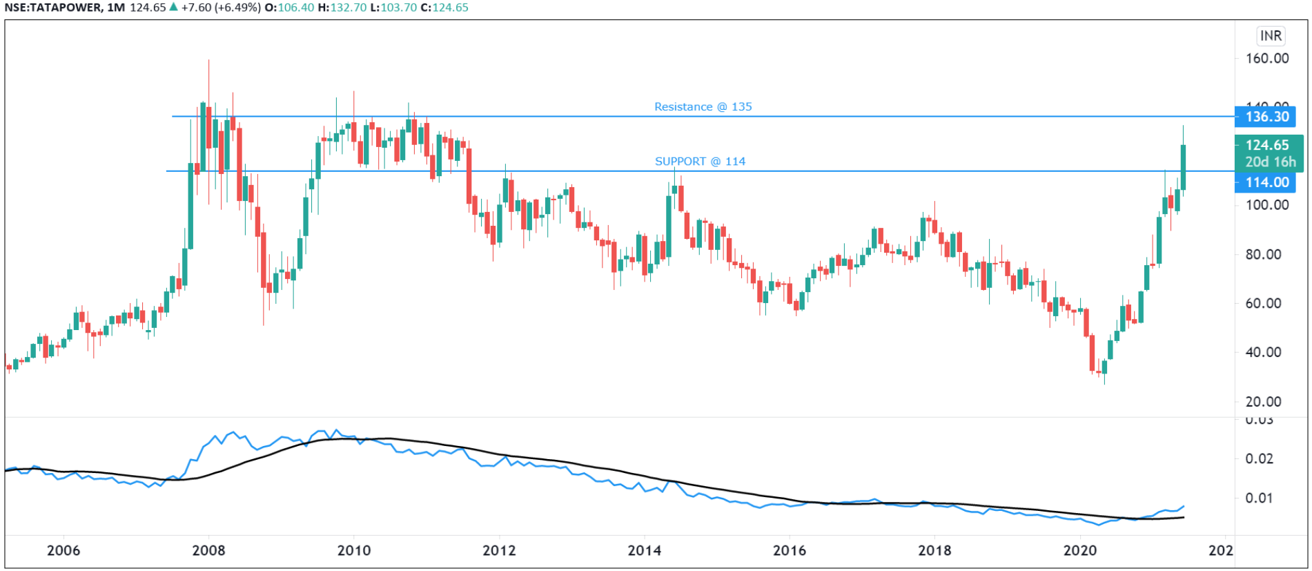 TATAPOWER stock hits 52-week high, can stock be bought at these level?