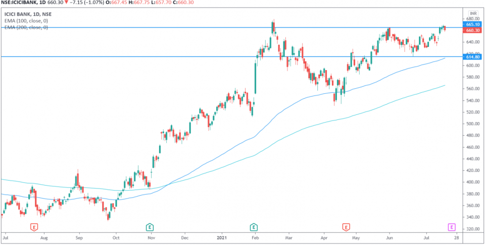 ICICI Bank Outlook for the Week (July 19, 2021 - July 23, 2021 ...