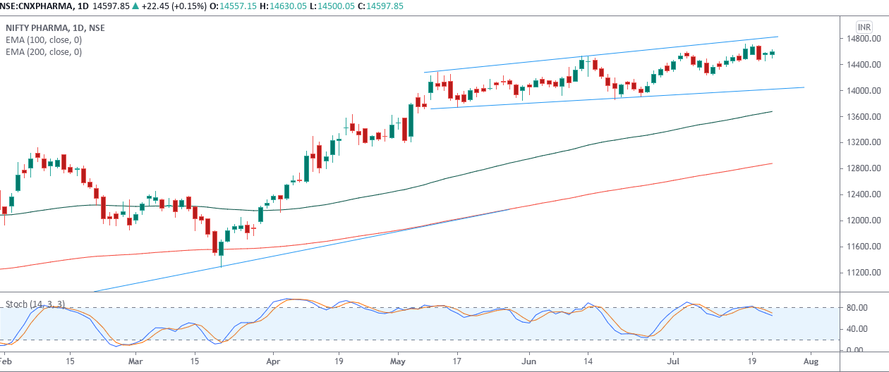 Nifty Pharma Outlook for the Week (July 26,2021 - July 30,2021 ...