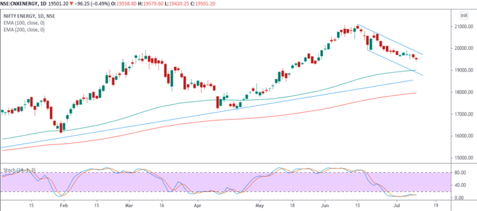 Nifty Energy Outlook for the Week (July 12, 2021 - July 16, 2021 ...