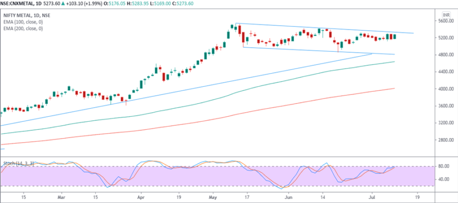 Nifty Metal Outlook for the Week (July 12, 2021 - July 16, 2021 ...