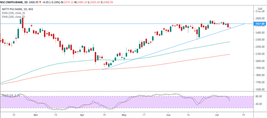 Nifty PSU Bank Outlook for the Week (July 12, 2021 - July 16, 2021 ...