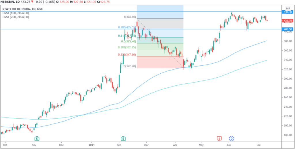 SBI Outlook for the Week (July 12, 2021 - July 16, 2021) - Equitypandit